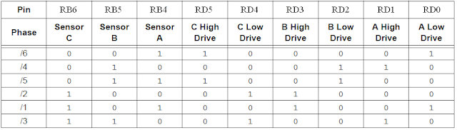 Sensored brushless DC (BLDC) motor control with PIC16F877A microcontroller