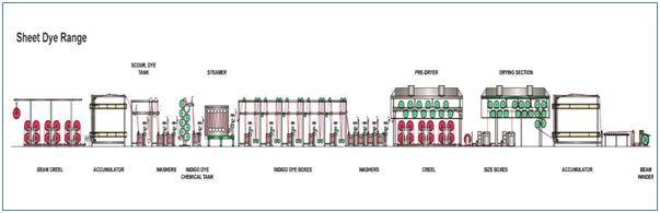 What is Slasher Dyeing?