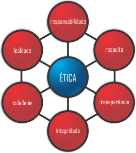 Ética e Compromisso Profissional