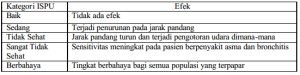 AirEnvironment: Karakteristik dan Dampak TSP, PM 2.5, dan PM10