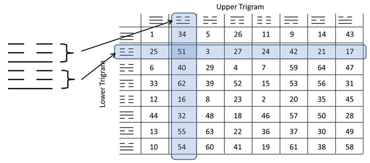 Sacred Pause: I Ching Structure