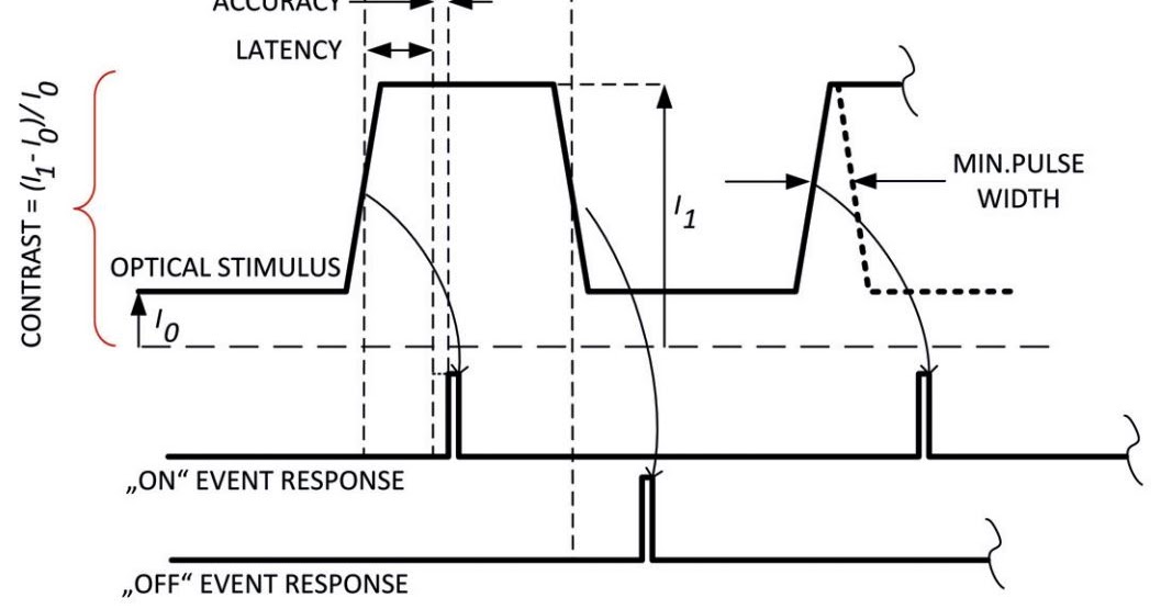 Image Sensors World: AIT Uses Dynamic Vision Sensor in Panoramic Scanner