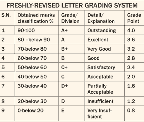 SLC Grade in Letter in Nepal | Nepali Information Software and ...