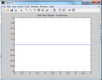 To plot standard DT signals > Matlab