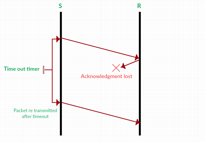 Retransmissions in TCP | CS Monk