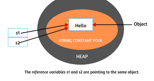 String in Java | String Literal, Constant Pool | Scientech Easy