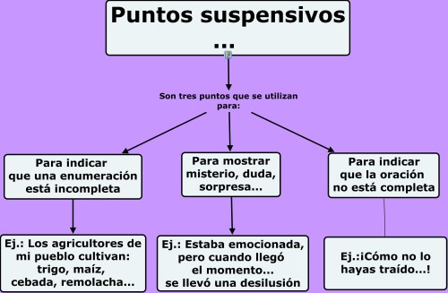El punto y los puntos suspensivos: RECURSOS I: USOS Y FUNCIONES DEL ...