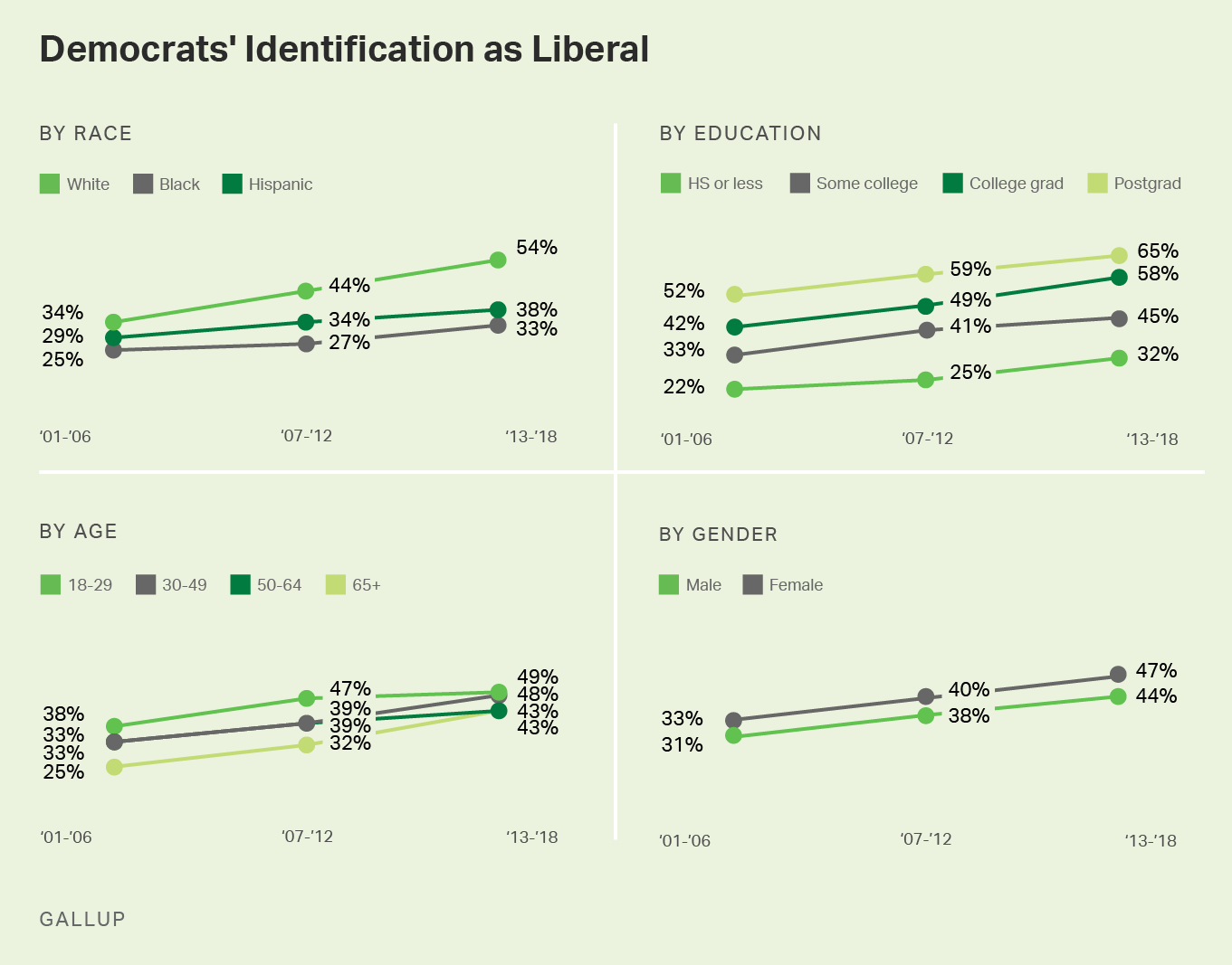 jobsanger: A Plurality Of Democrats Now Identify As Liberals