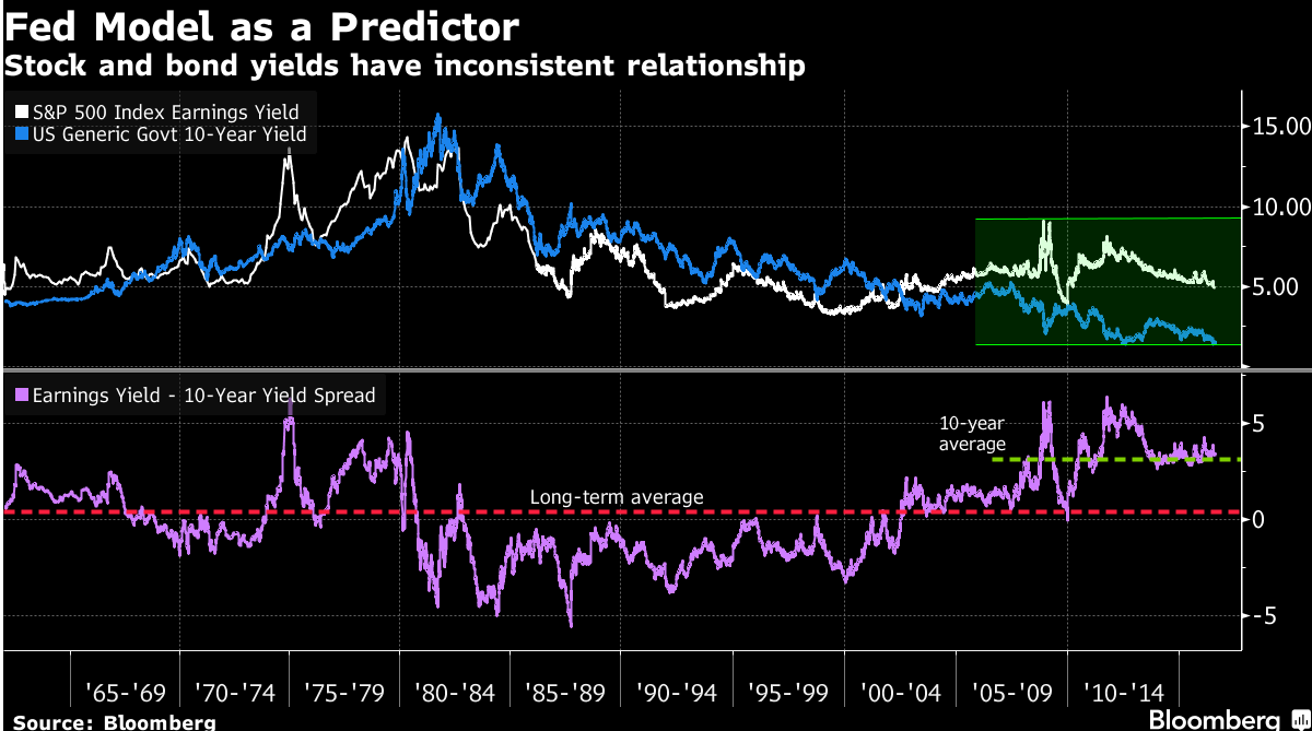 beleggen op de golven: FED model geeft moeilijk stuur