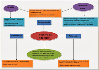 Viver o Educar: Mapa Conceitual - Filosofia da Educação