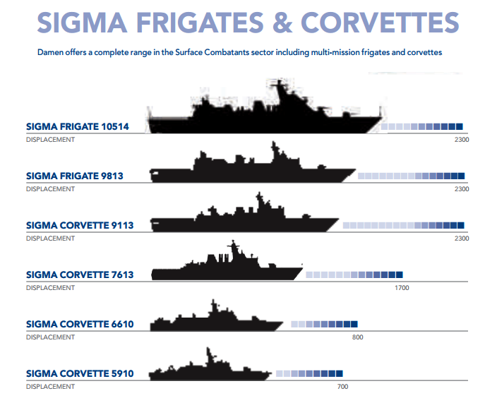 DEFENSE STUDIES: Desain Kapal Cepat dan Korvet Kecil dari Damen