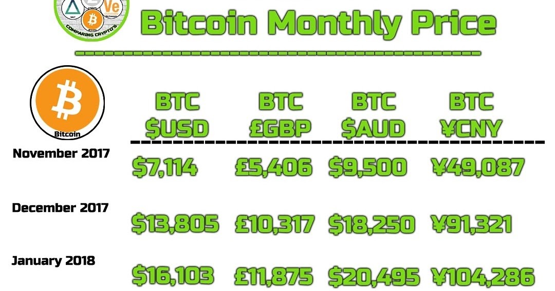 The Crypto Wall, Comparing Crypto's: Bitcoin Monthly Prices