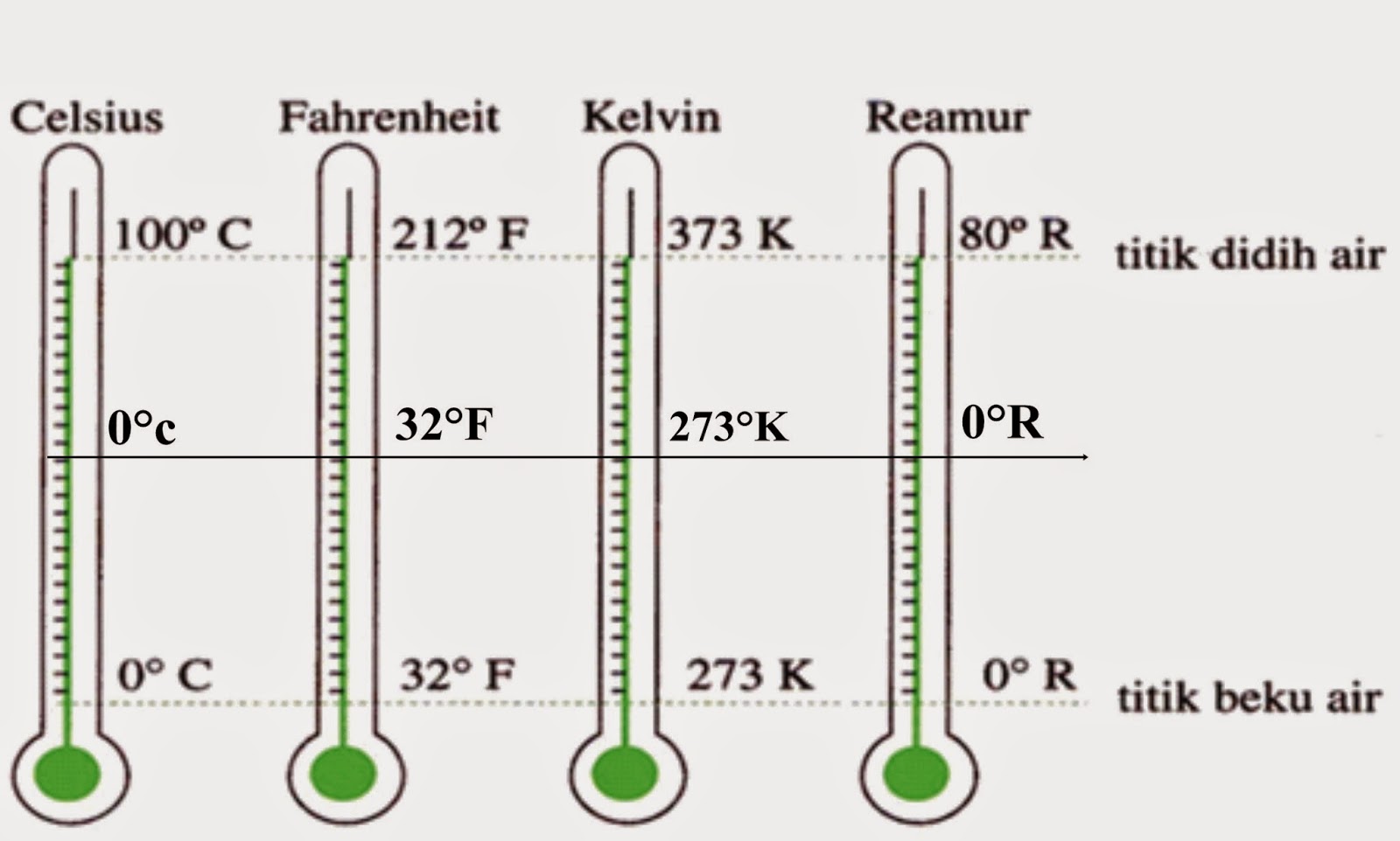 Fisika-Suhu dan Pengukurannya