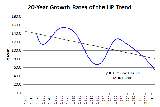 econcrit: Second look at 20-year trend RGDP growth