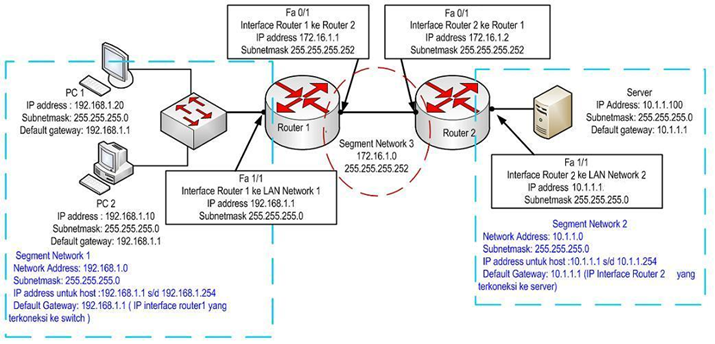 Materi Kelas XII TKJ: 3.3 Memahami Proses Terjadinya Routing