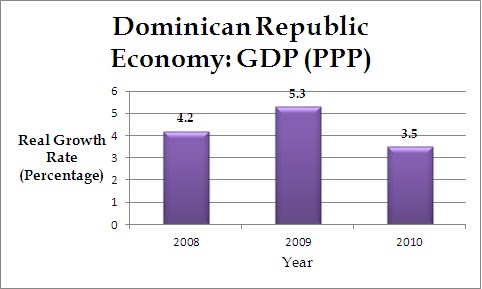 Agriculutral Development in the Dominican Republic: Dominican Republic ...
