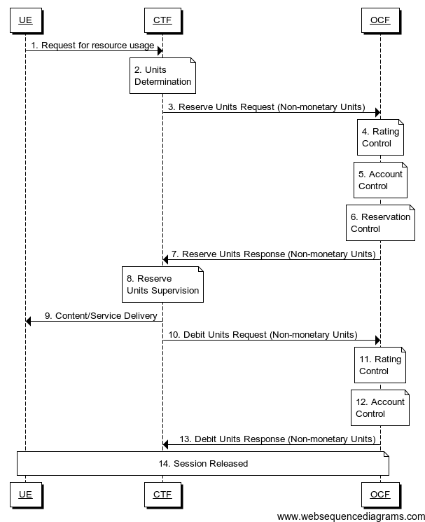 Online Charging System (OCS) - introduction to Gy interface | LTE AND ...