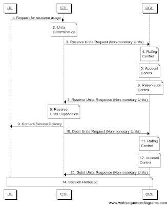 Online Charging System (OCS) - introduction to Gy interface | LTE AND ...