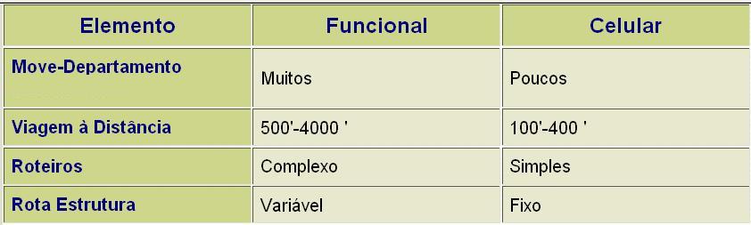 Engenharia de Produção: Layout Funcional x Celular