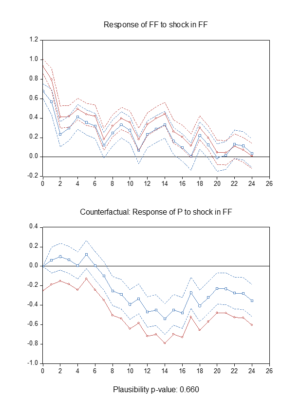 EViews: Impulse Responses by Local Projections