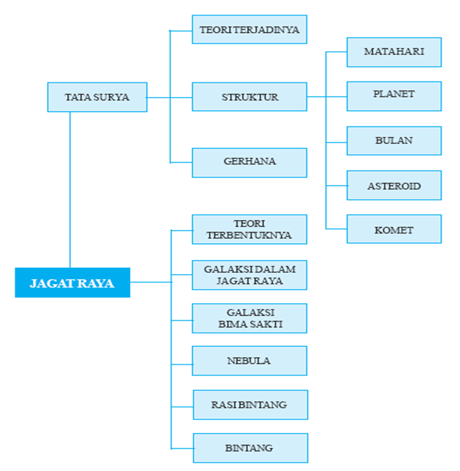 EMANUEL HARTANTA: 3. TATA SURYA DAN JAGAT RAYA