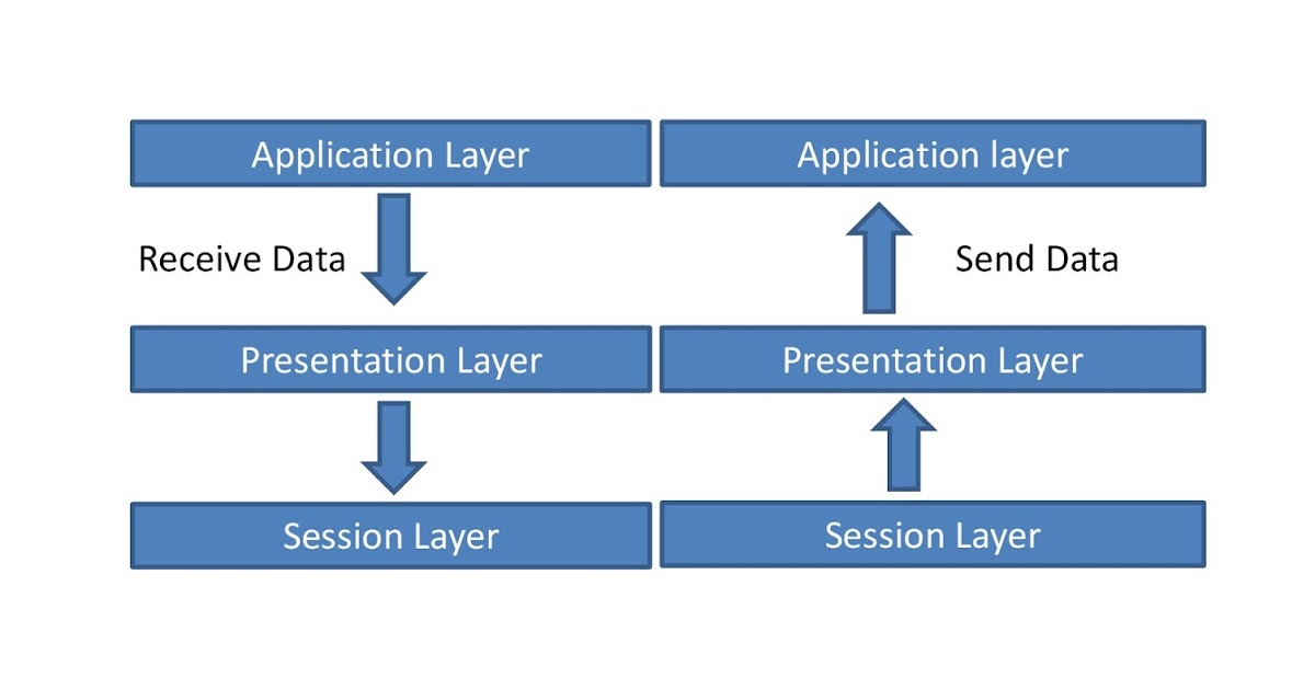 Presentation Layer Working of OSI Model || Networking Chapter IV Part 7