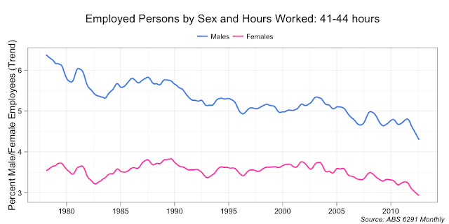 Mark the Graph: Working Hours