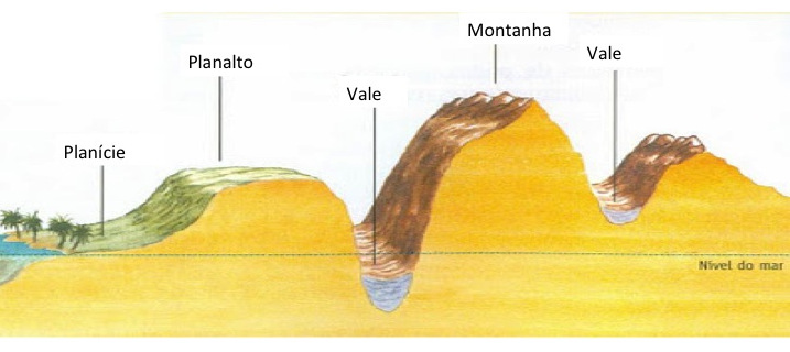 História e Geografia de Portugal: Conhecer: as principais formas de relevo