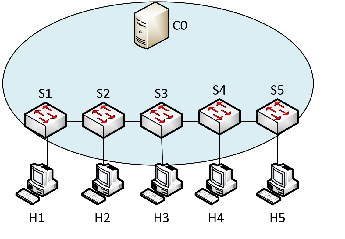 Café com Redes: Mininet - SDN na prática