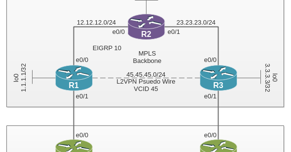 Layer 2 VPN Ethernet over MPLS