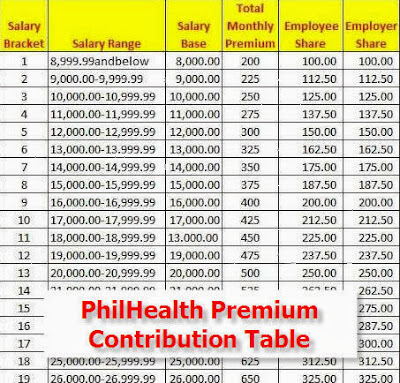 Philhealth implement new premium Contribution Table 2014 ~ Pinoy99 News ...