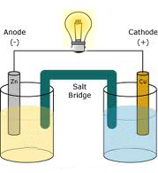 Mechanical Technology: Primary Cell