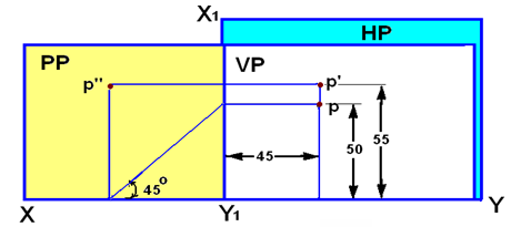 Projections of Points in 2nd, 3rd and 4th Quadrant