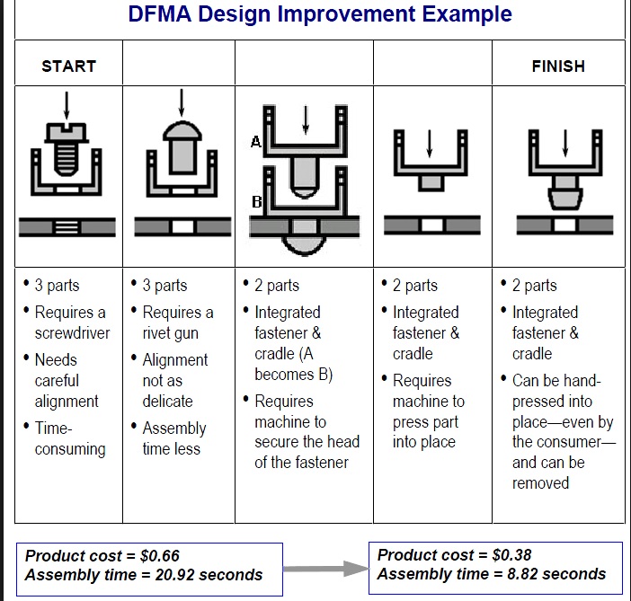 Product Design Engineering: DFM & DFA