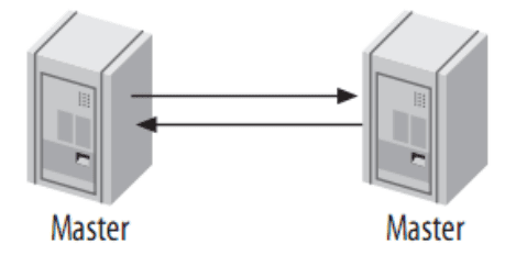 Replikasi Database Multiway Menggunakan Mysql - Mari Belajar Coding