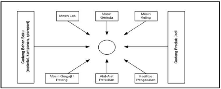 Roland Sasongko: Tipe-tipe tata letak pabrik
