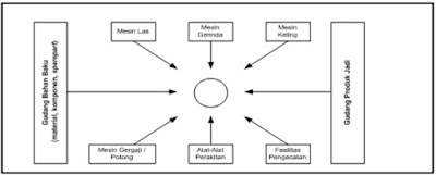 Roland Sasongko: Tipe-tipe tata letak pabrik