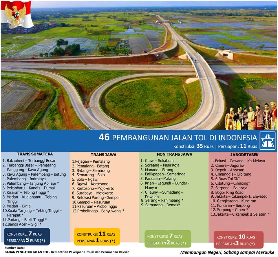 Ini 46 Proyek Jalan Tol Era Presiden Jokowi | Jambipos