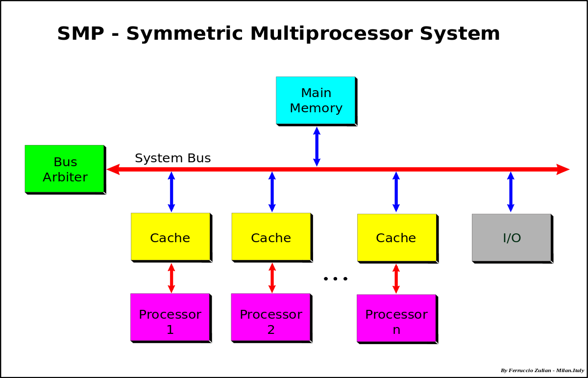 บทที่ 3 การจัดเวลาซีพียู (CPU Scheduling)
