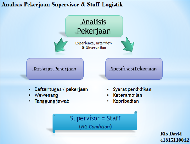 MSDM123.com: Analisis Pekerjaan Supervisor dan Staff Logistik