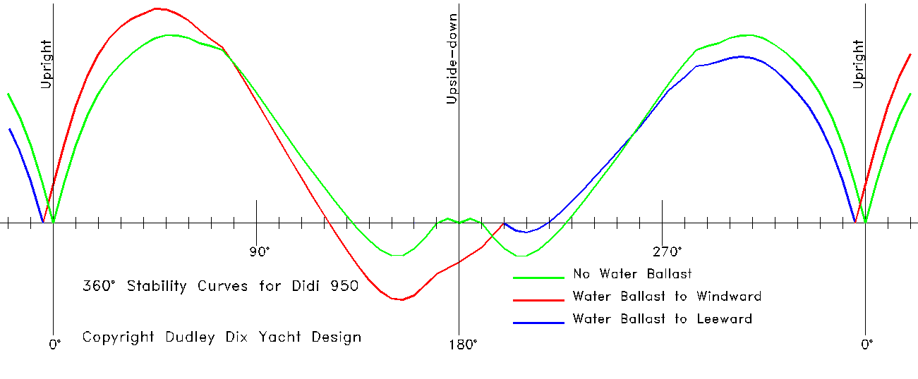 Dudley Dix Yacht Design: More on Stability with Water Ballast