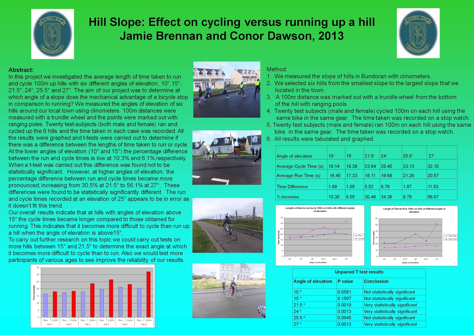Magh Sci: BT Young Scientist