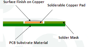 Surface Finish on PCB