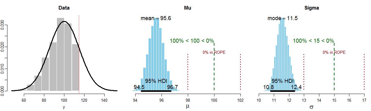 Doing Bayesian Data Analysis: Complete example of right censoring in ...