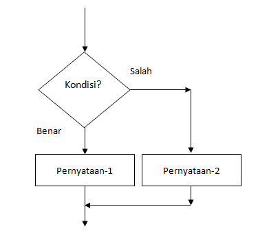 Dasar Pemrograman Komputer: Proses Pengambilan Keputusan Dalam Contoh ...