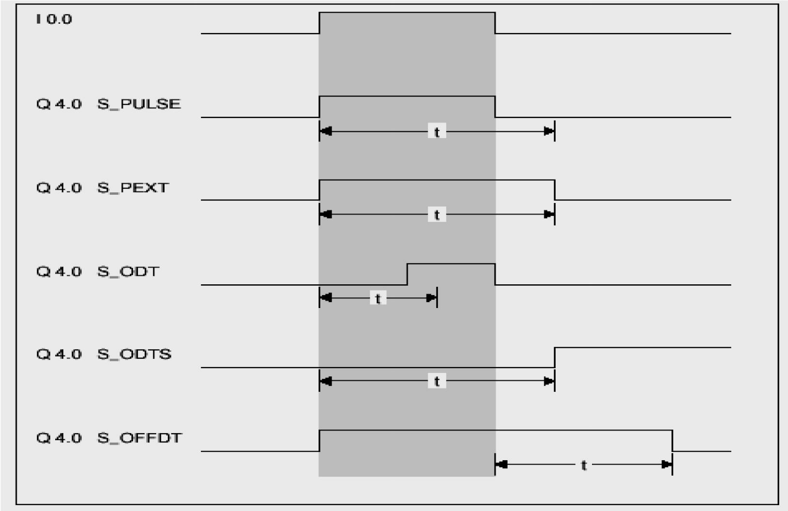 What are Timers? || How to use Timers || Using Timers in Simatic manager