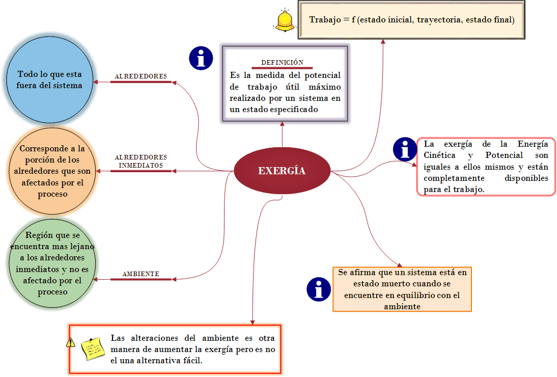 Termodinámica II: Exergía