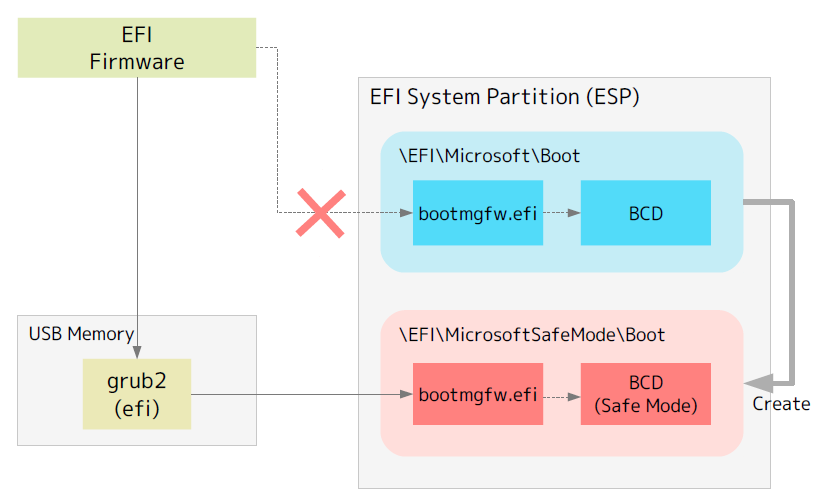 Linuxを使ってUEFIシステムのWindowsをセーフモードで起動させる | d.sunnyone.org