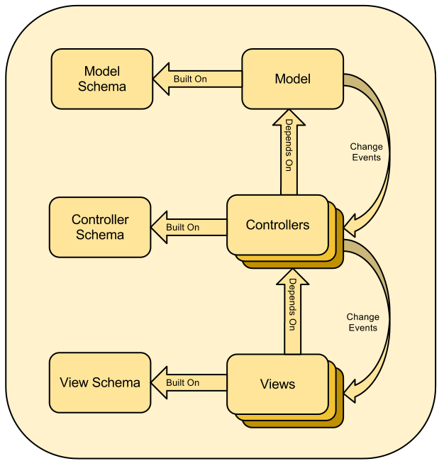 Software Calamity: The missing 'S' in MVC