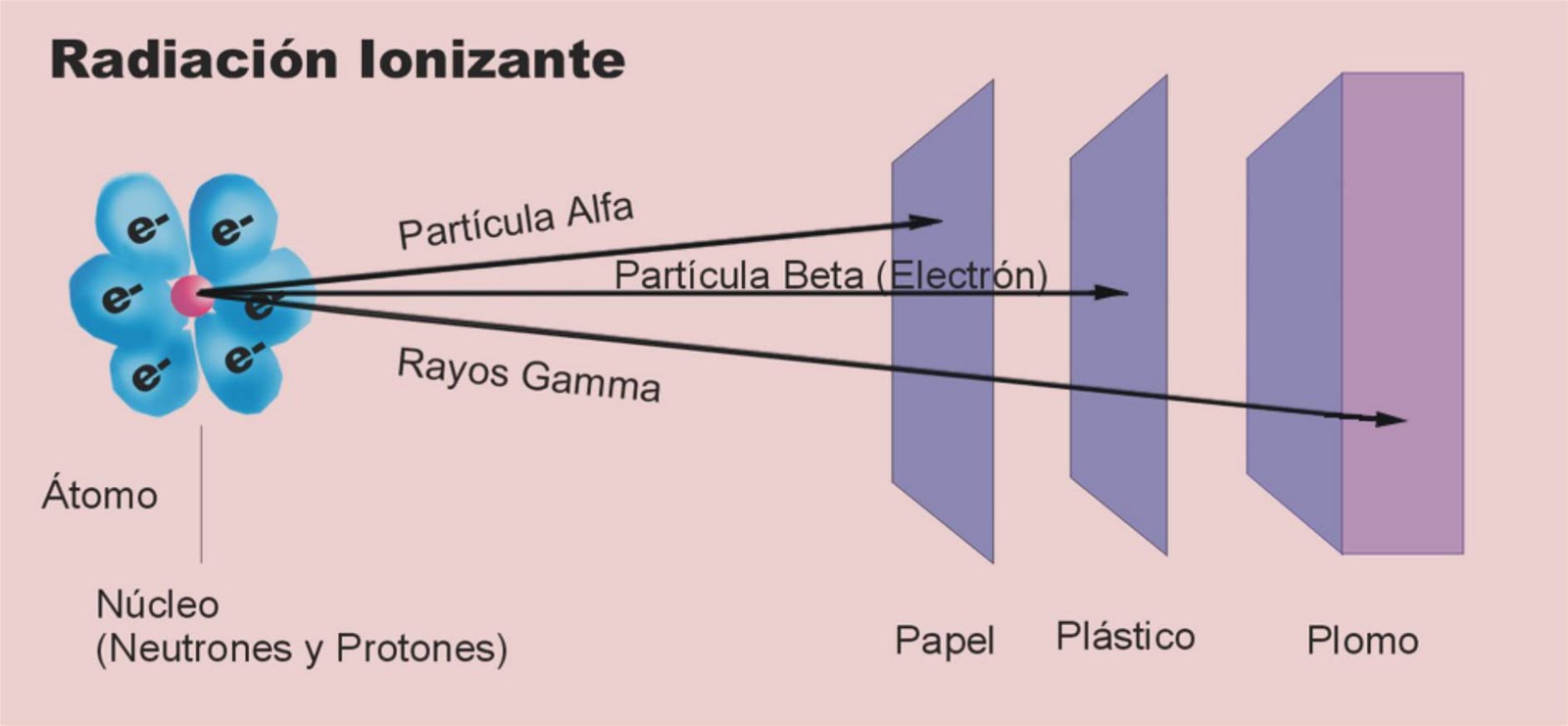 ¿Qué es la radiación y cómo afecta a la salud?